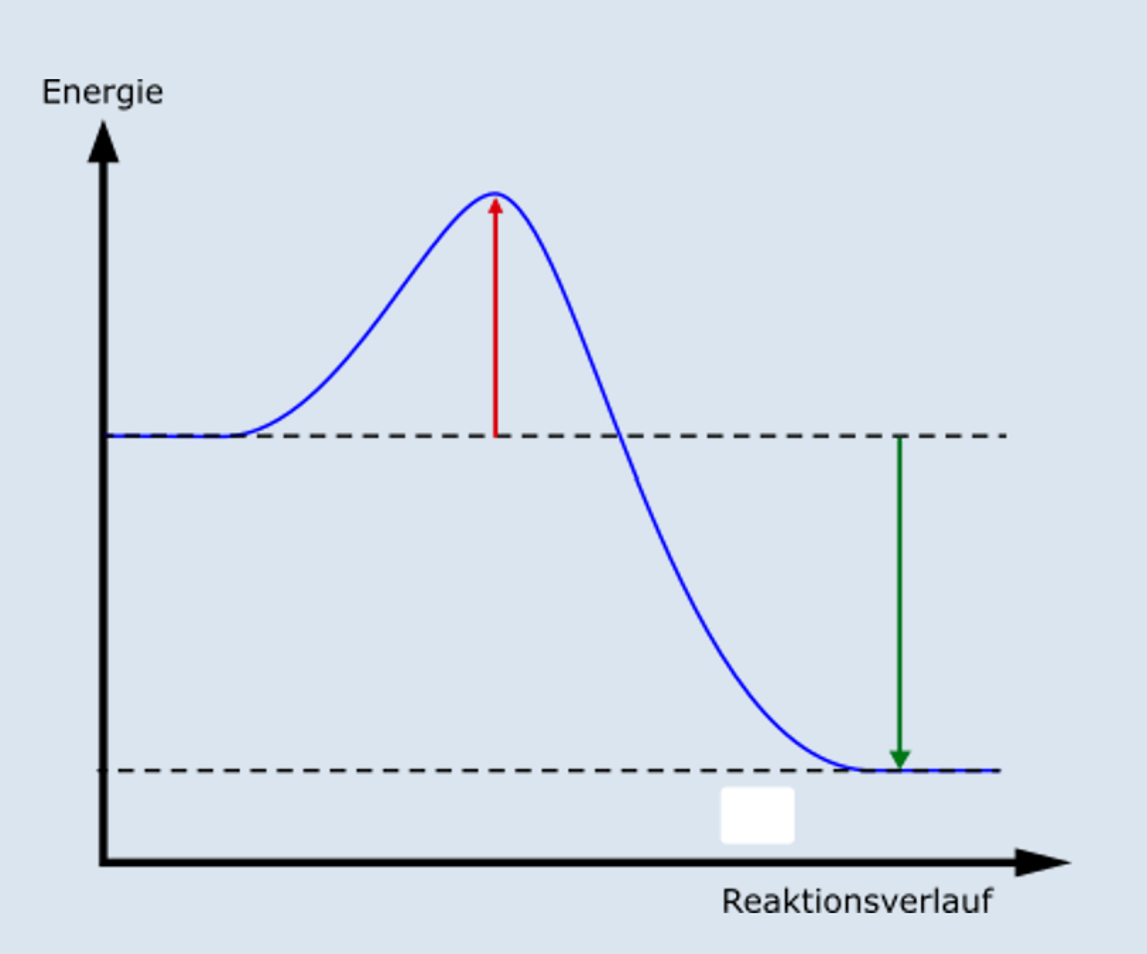 Energieverlauf bei chemischen Reaktionen: exotherm und endotherm ...